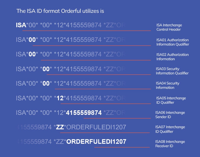 EDI Transaction ISA ID - Definition & How to Format | Orderful