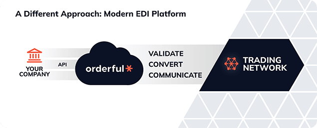 EDI Onboarding: How Orderful Slashes Onboarding Time From Months to ...