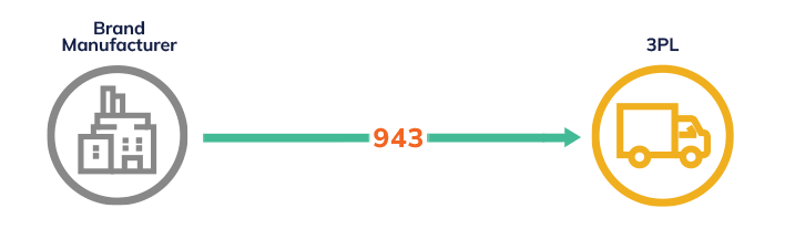 3PL EDI Integration & Simplified Logistics Processes | Orderful