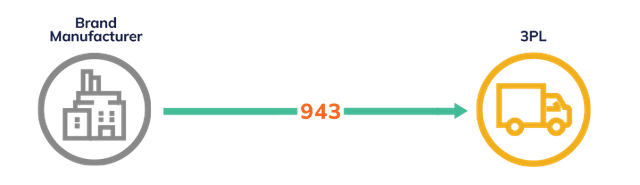 3PL EDI Integration & Simplified Logistics Processes | Orderful