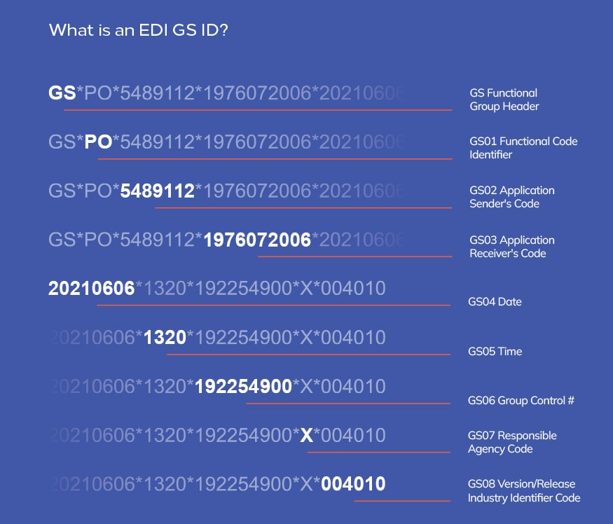 EDI Transaction ISA ID - Definition & How to Format | Orderful