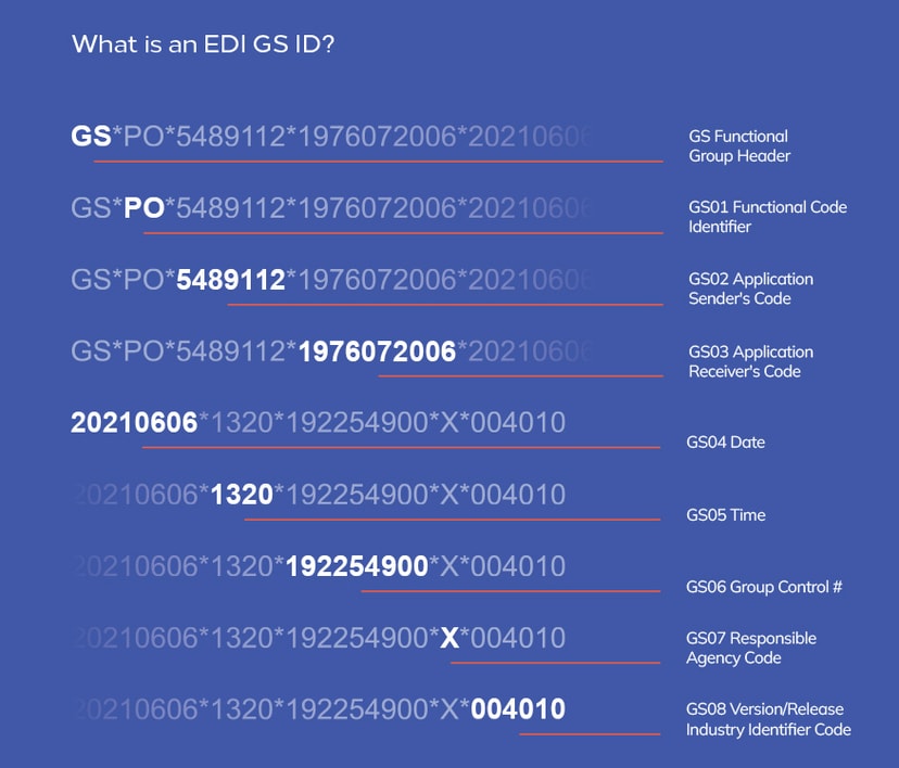EDI Transaction ISA ID - Definition & How to Format | Orderful